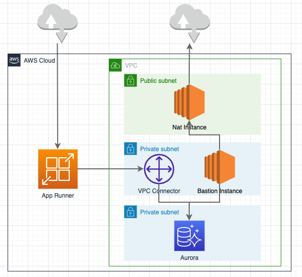 AWS CDK で AWS App Runner